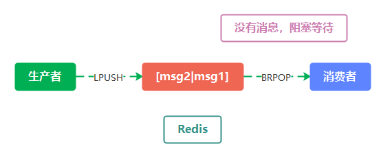 使用Redis做消息队列 – 蓝鲸分享